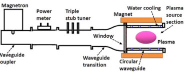Technology/Systems Developed – Plasma Lab